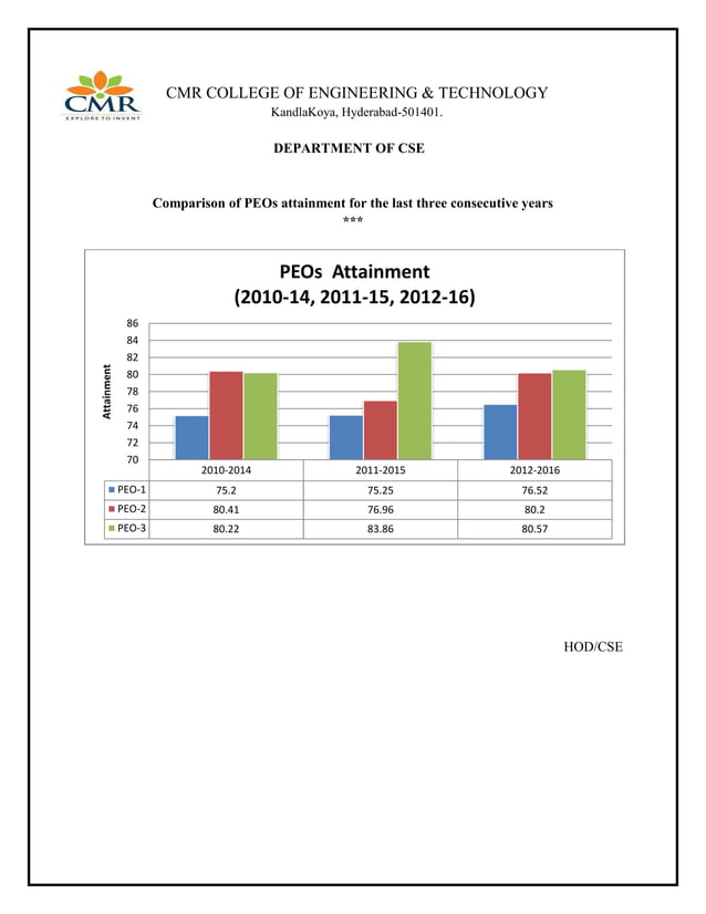 Peo attainment graph | PDF