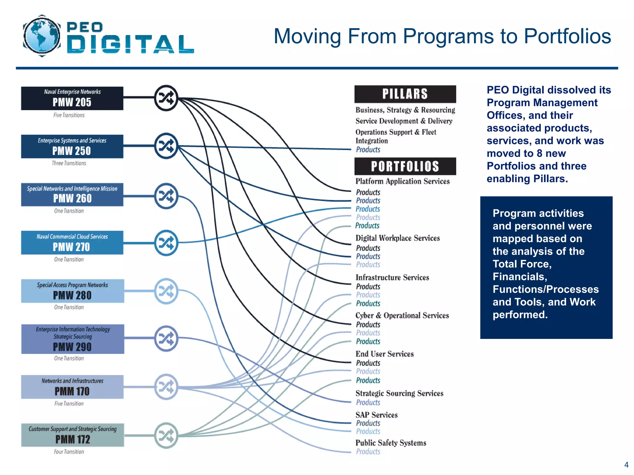 PEO Digital - Transformation for Modern Service Delivery | PDF