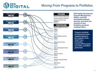 PEO Digital - Transformation for Modern Service Delivery | PPT
