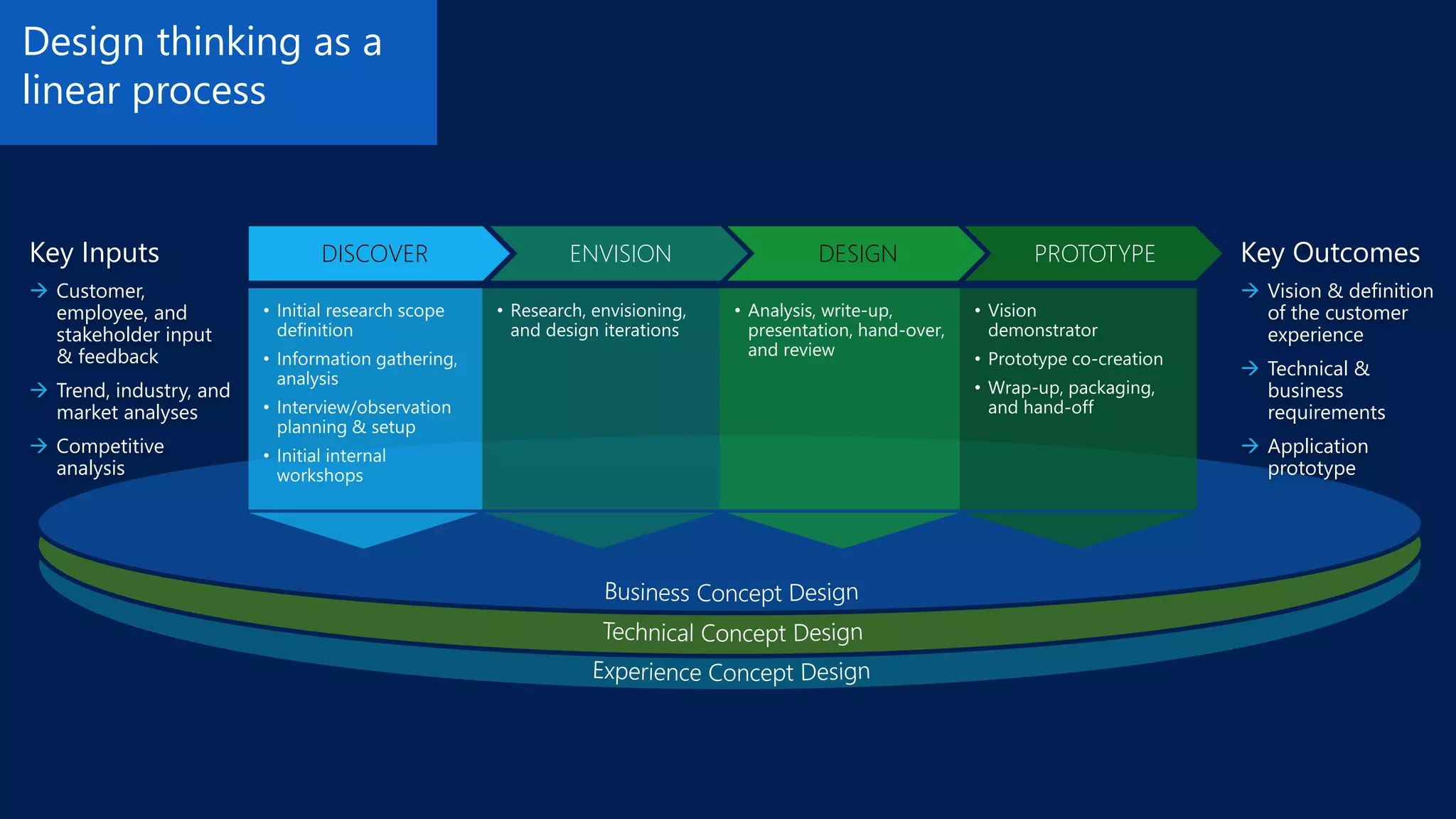 People-Centric Design Approach in Application Lifecycle | PPT