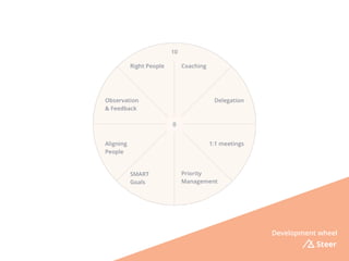 People Management 101 | PDF