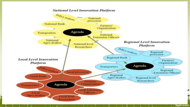 PEOPLE CENTRIC DEVELOPMENT.pptx | Agriculture | Industries
