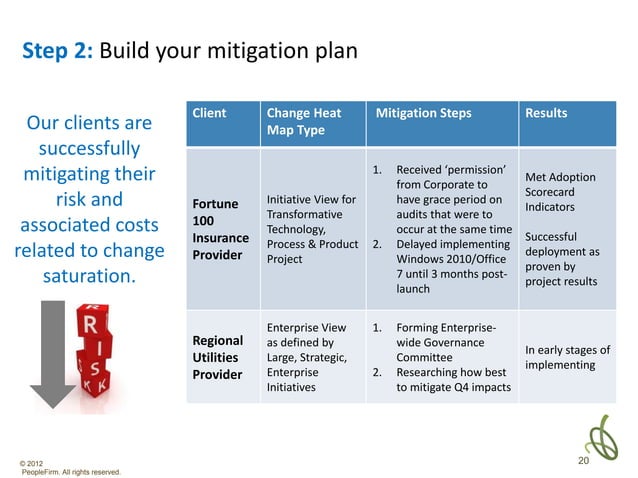 People Firm Why Enterprise Change Management Heat Maps | PPT