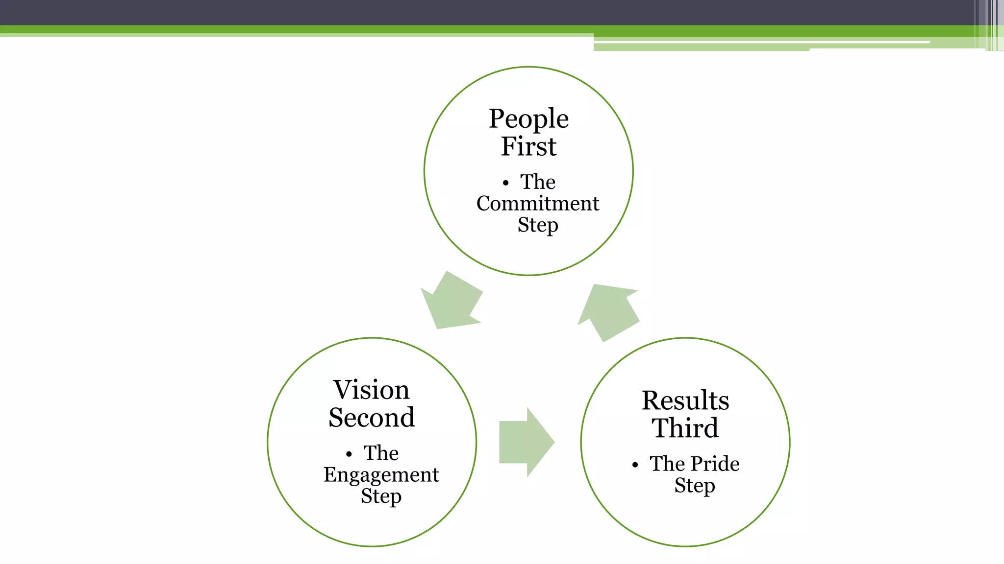 People First Leadership by Drew Hartley | PPTX