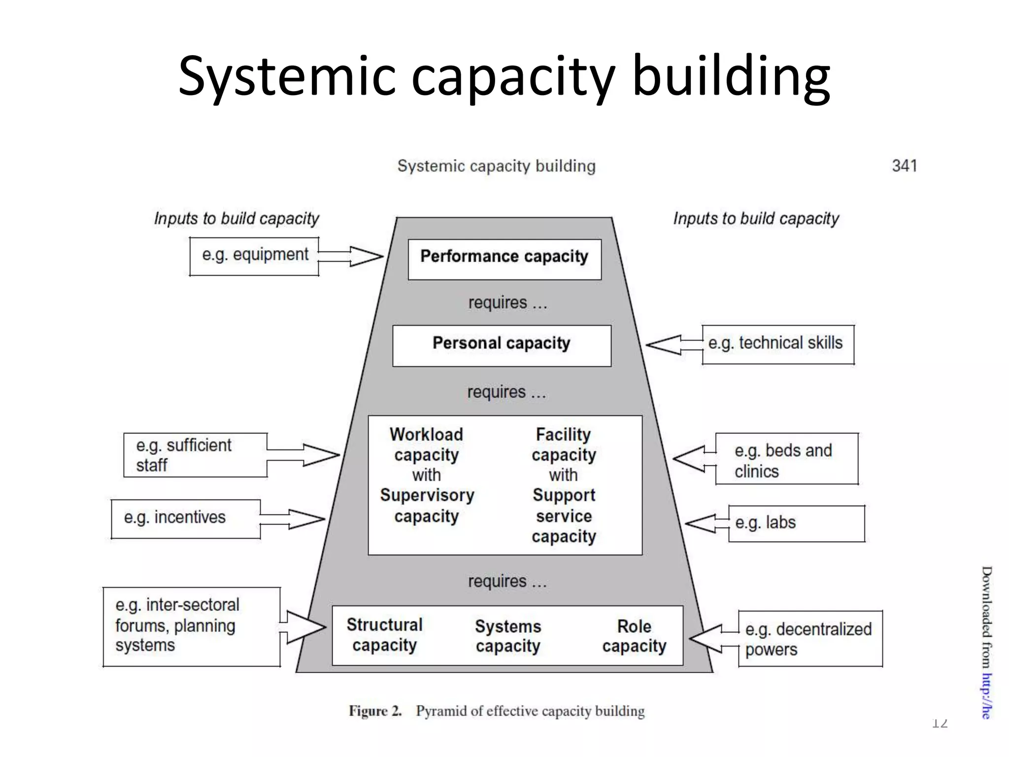 People for health capacity building-final | PPTX