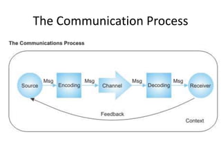People management and communication skills | PPTX