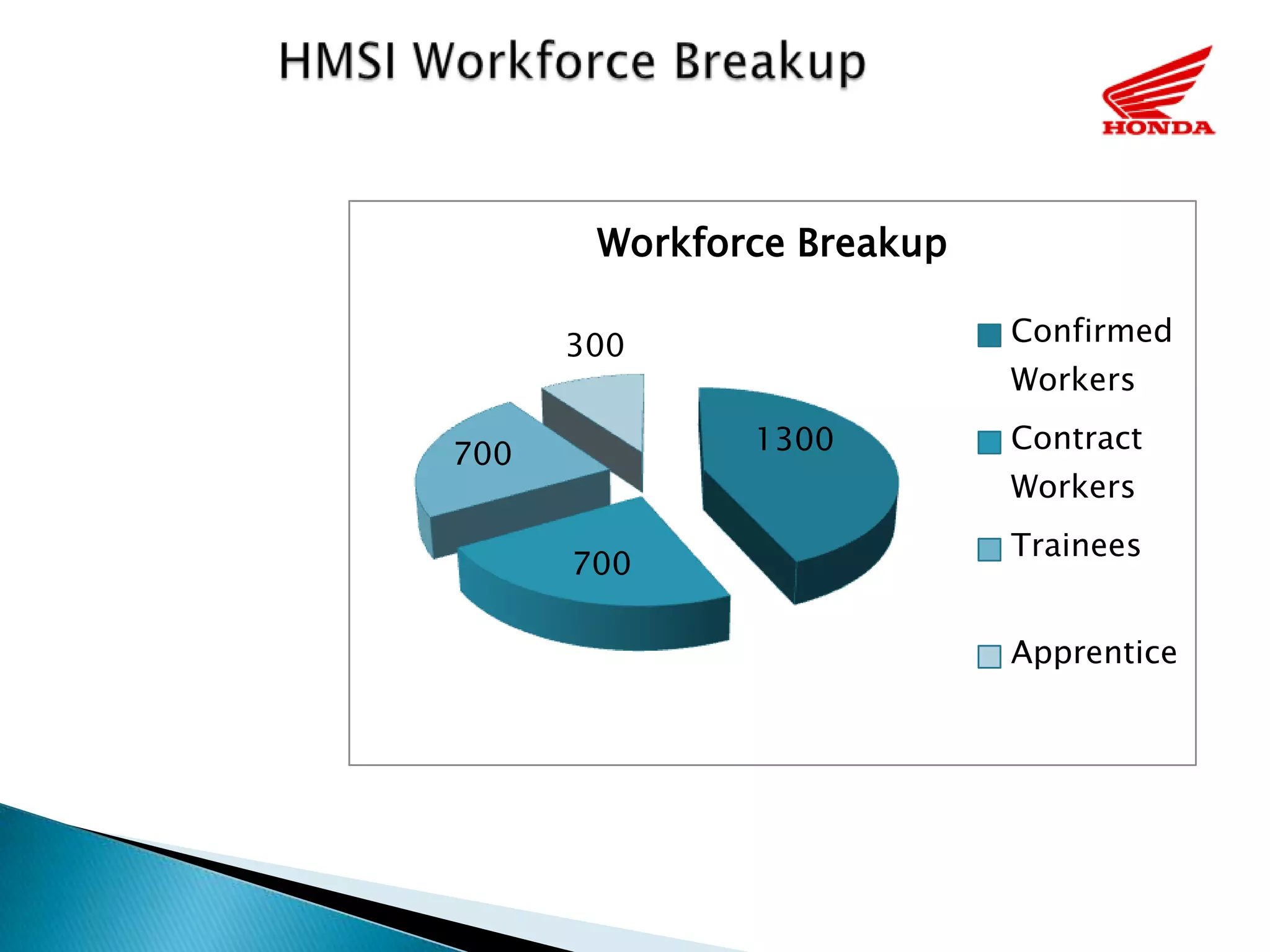 People management fiasco @ hmsi by Prem Giri | PPT