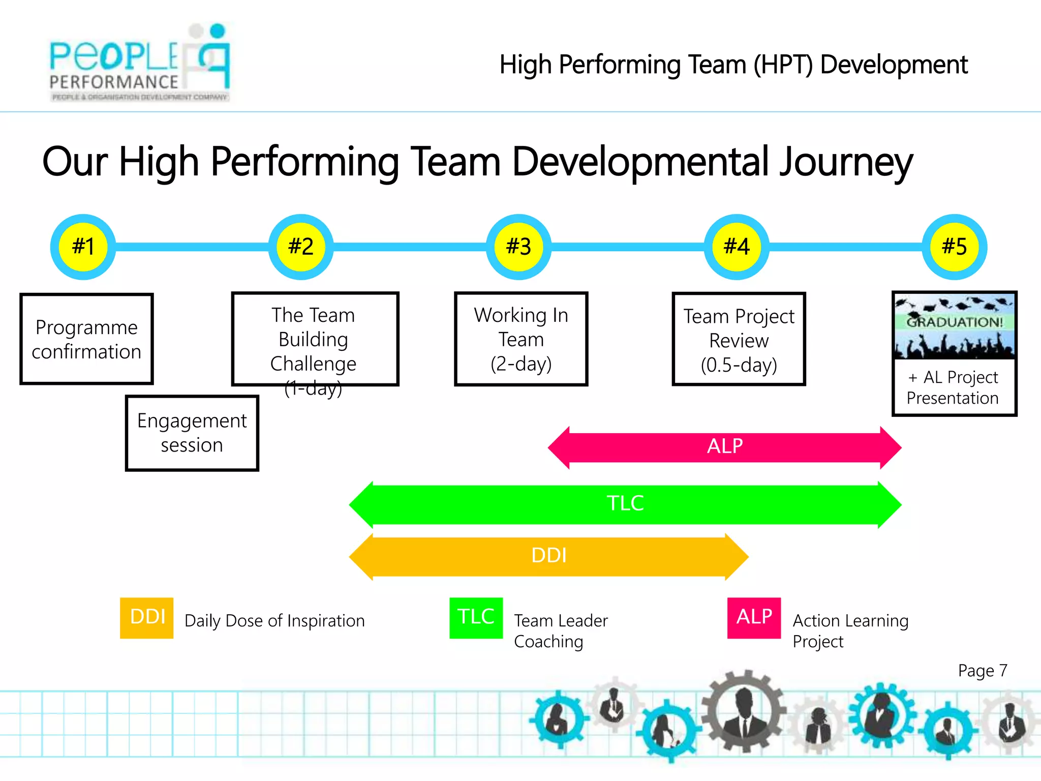 People Performance High Performance Team Development | PPT