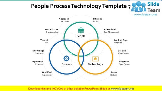 People Process Technology PowerPoint Presentation Slides
