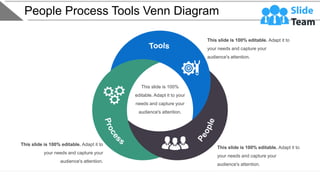 People Process Tools Venn Diagram | PDF | Computing | Technology ...