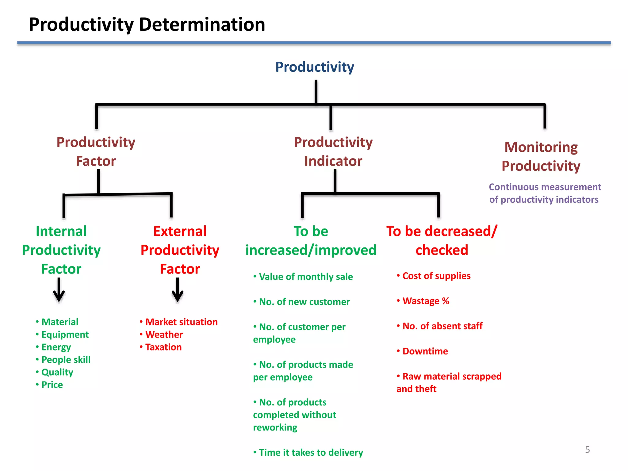 People and productivity | PPT
