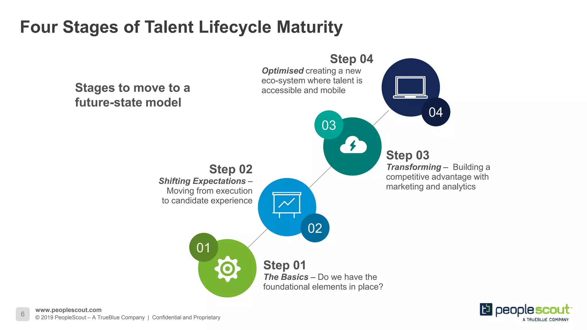Stephen Abbott - Peoplescout - Assessing your current and future state ...