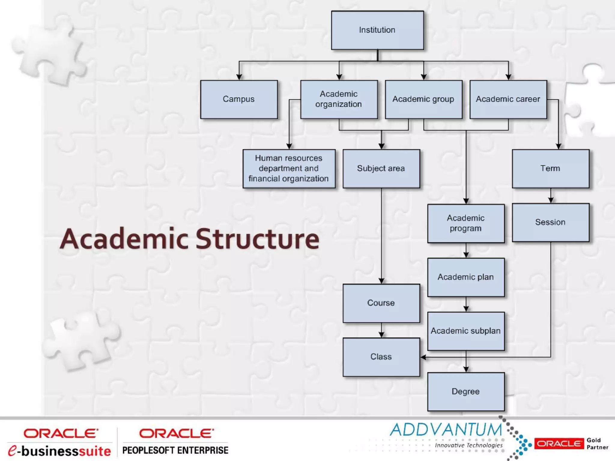 Peoplesoft Campus solutions | PPTX