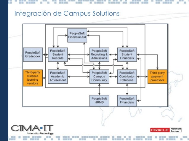 PeopleSoft Campus Solutions