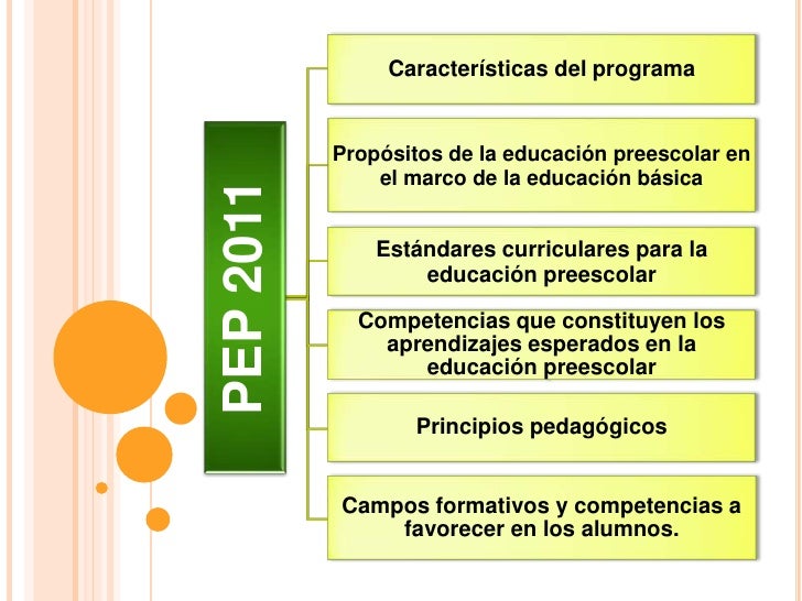 Ambientes De Aprendizaje En Preescolar Pep 2011 Mapa Conceptual ...