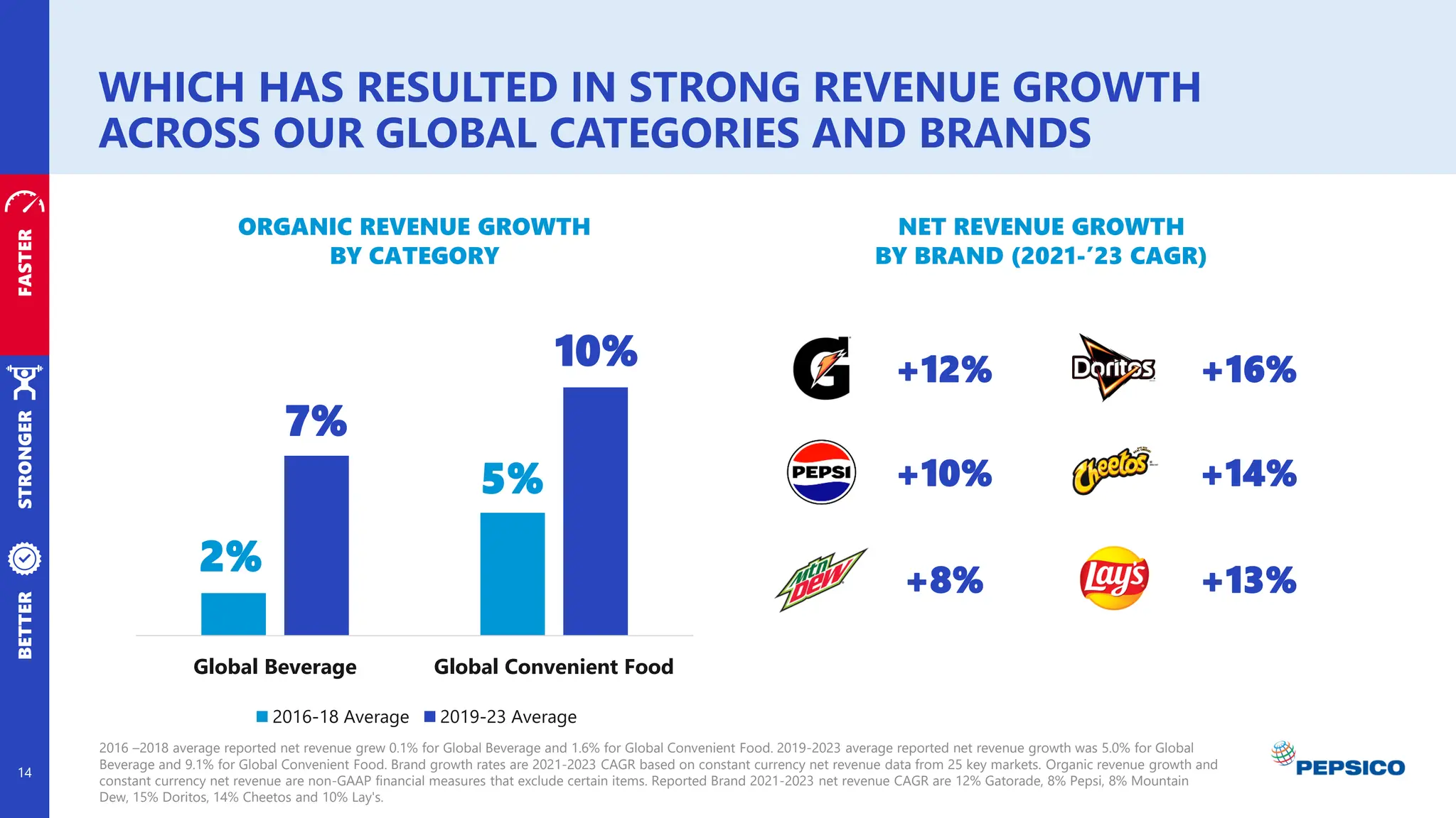 PEPSICO Presentation to CAGNY Conference Feb 2024 | PDF