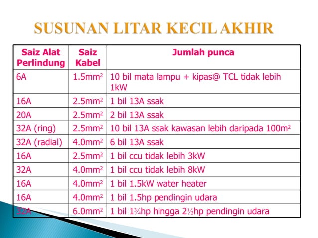 LITAR PENGGUNA 1 FASA | PPT