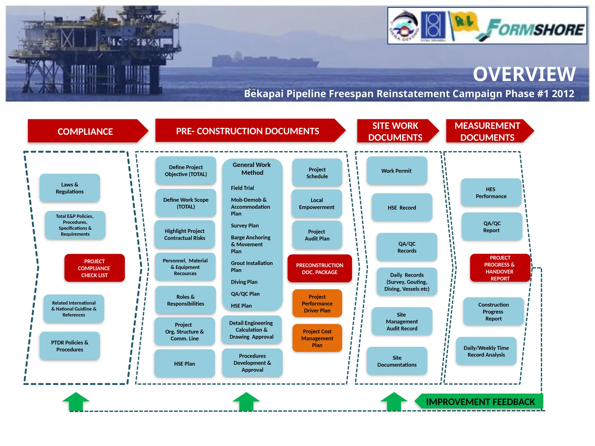 Project Execution Plan For Project Offshore | PPTX