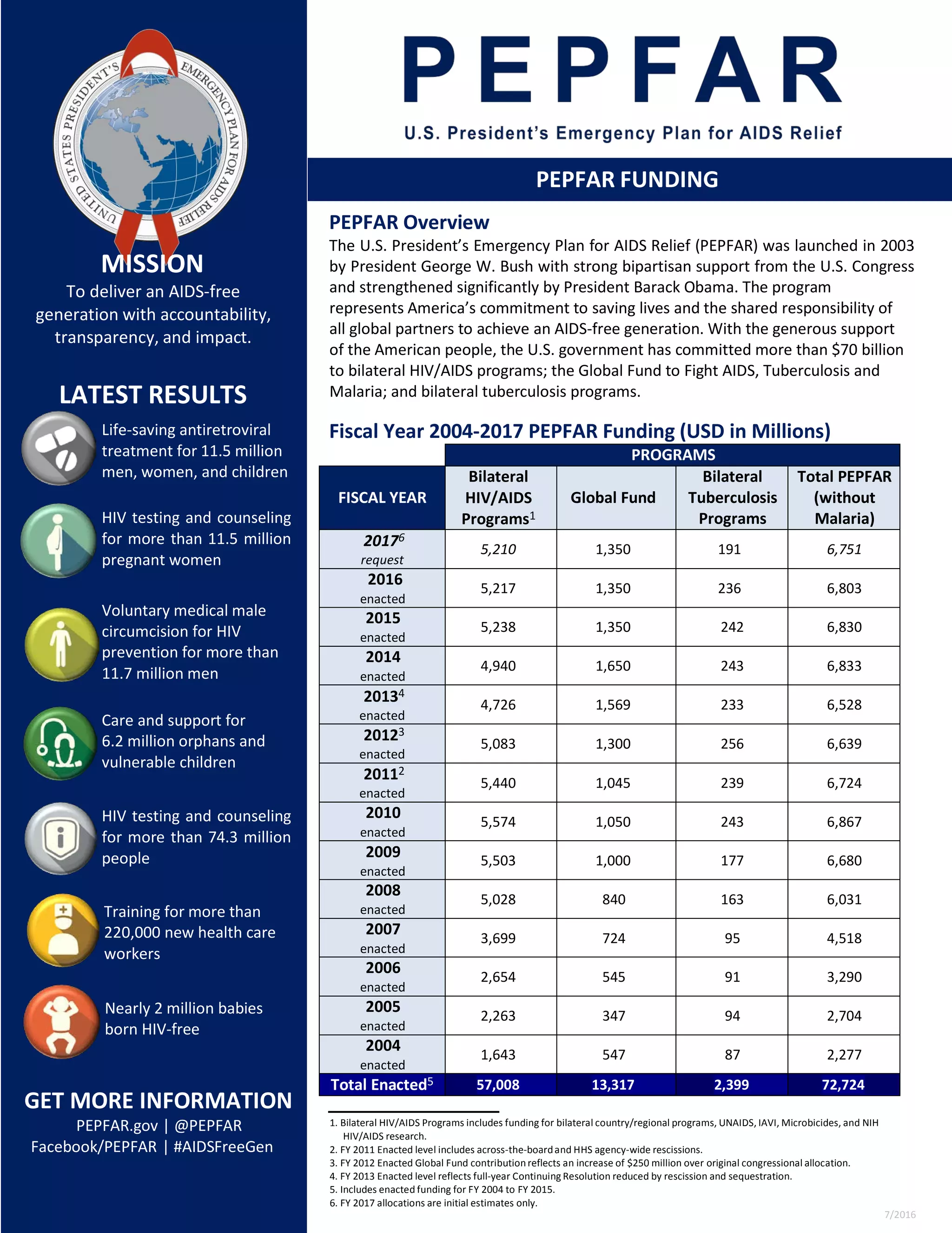 PEPFAR overview of U.S. Presidents Emergency Plan for AIDS Relief | PDF