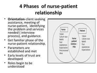 Peplau’s+interpersonal+relations+theory+power+point | PPT