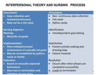 peplausinterpersonalrelationstheorypowerpoint-170214133629 (1).pdf