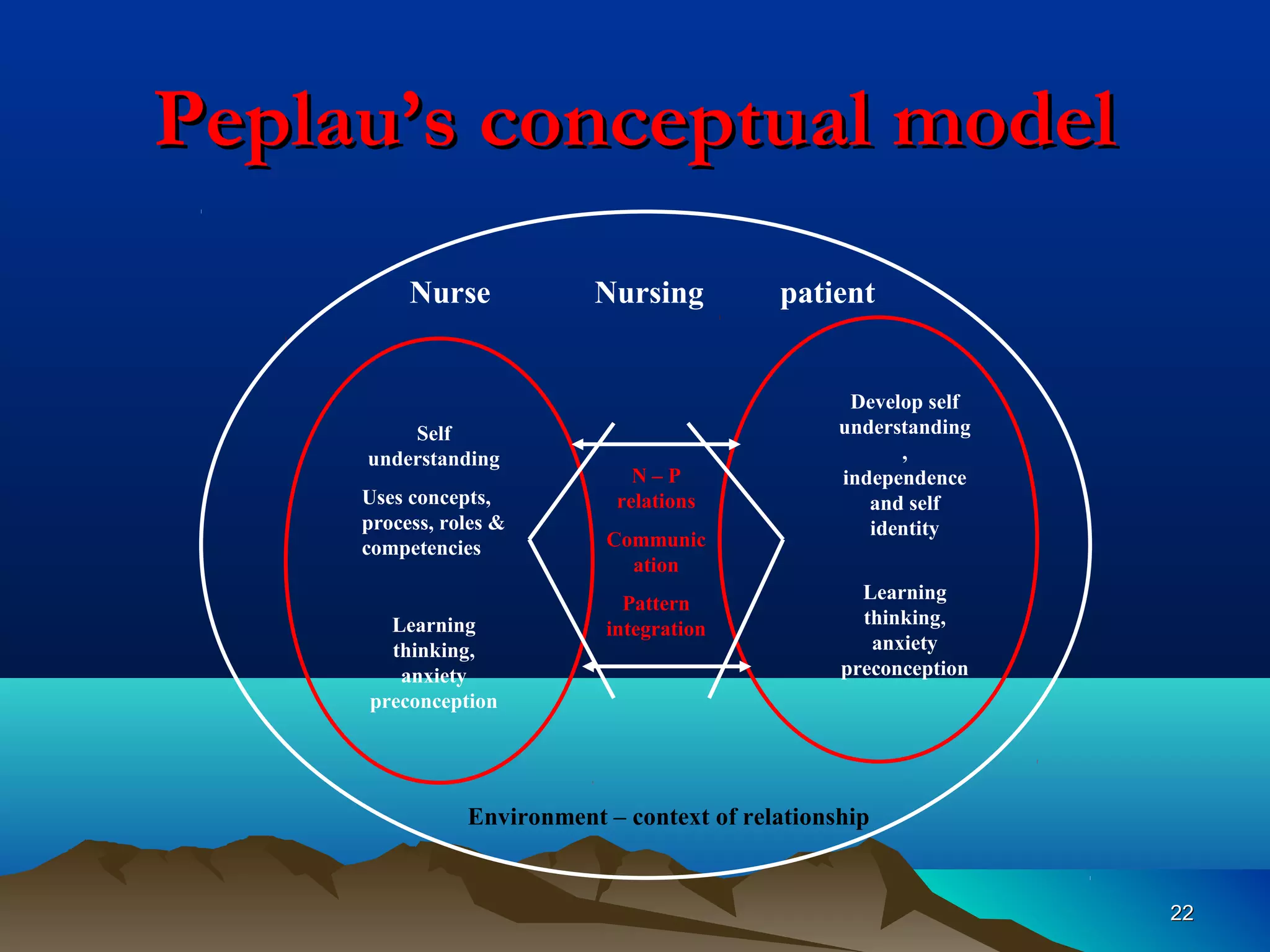 Peplau's Theory | PPT