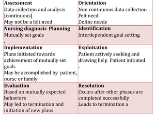 PEPLAU’S THEORY 1.pptx