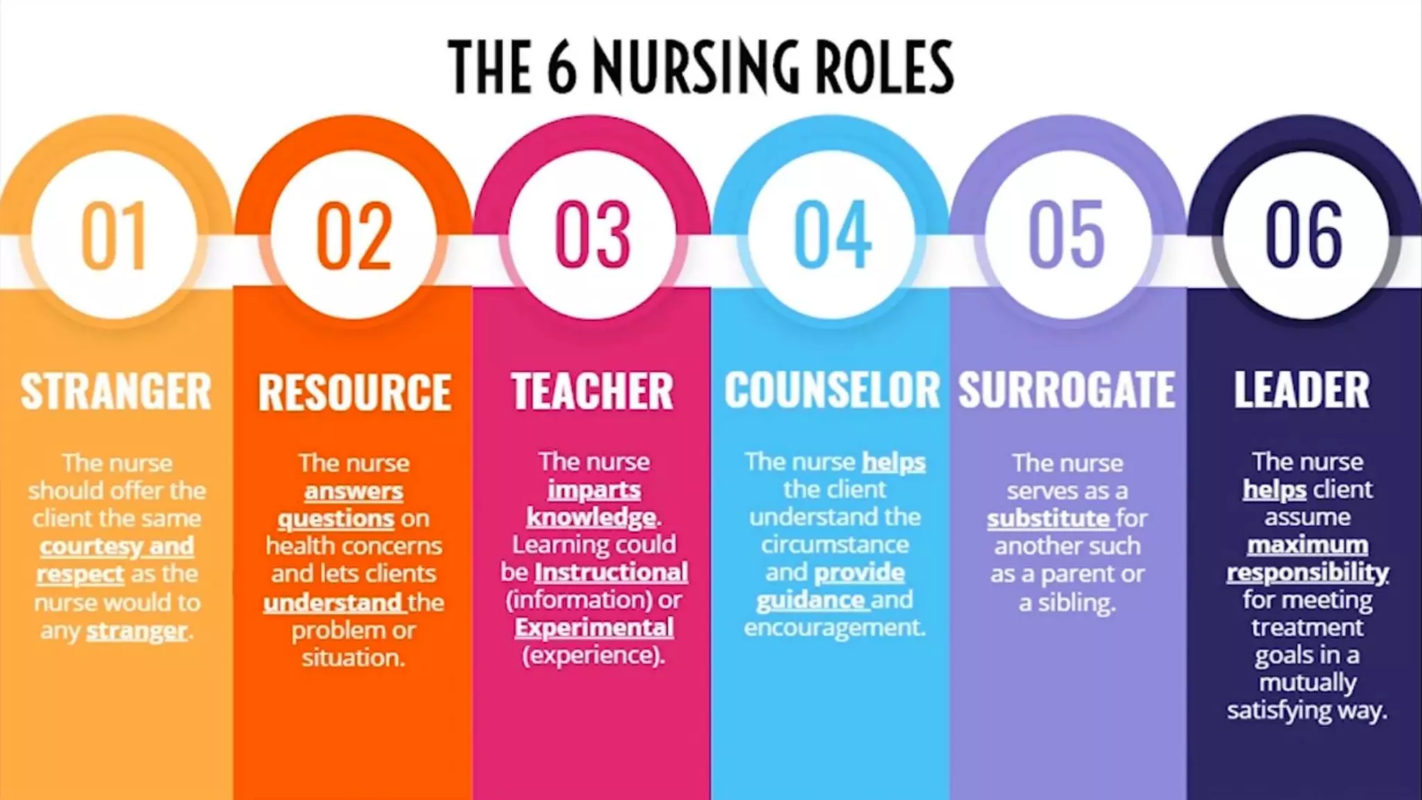 Peplau's theory ppt slideshare | PPTX