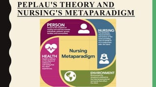 Peplau's theory ppt slideshare | PPTX