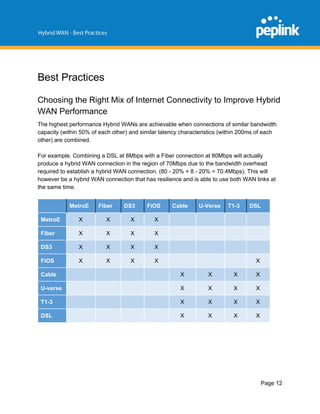Whitepaper: Peplink Hybrid WAN Best Practices | PDF