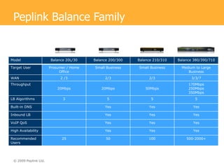 Peplink Balance Series Overview Reseller | PPT