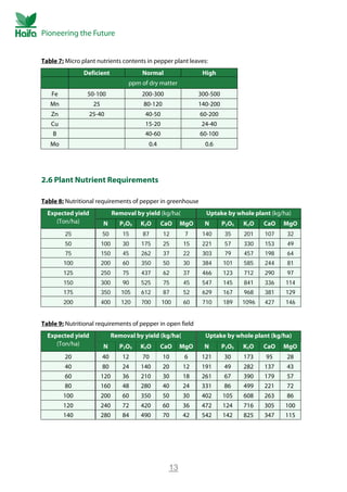Pepper Crop Guide - Pepper Fertilizers | PDF