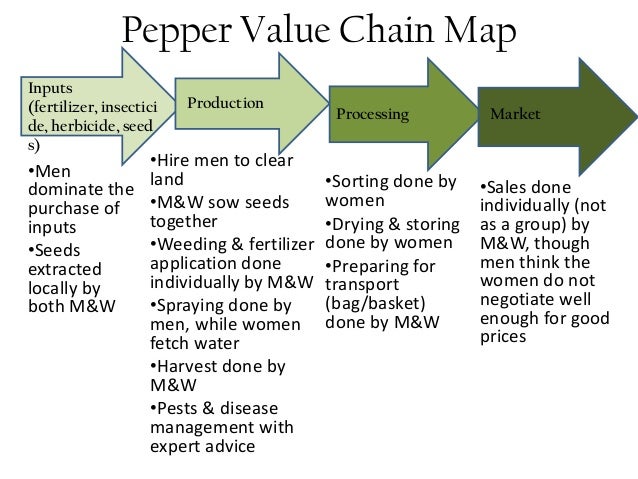 Pepper Value Chain Presentation