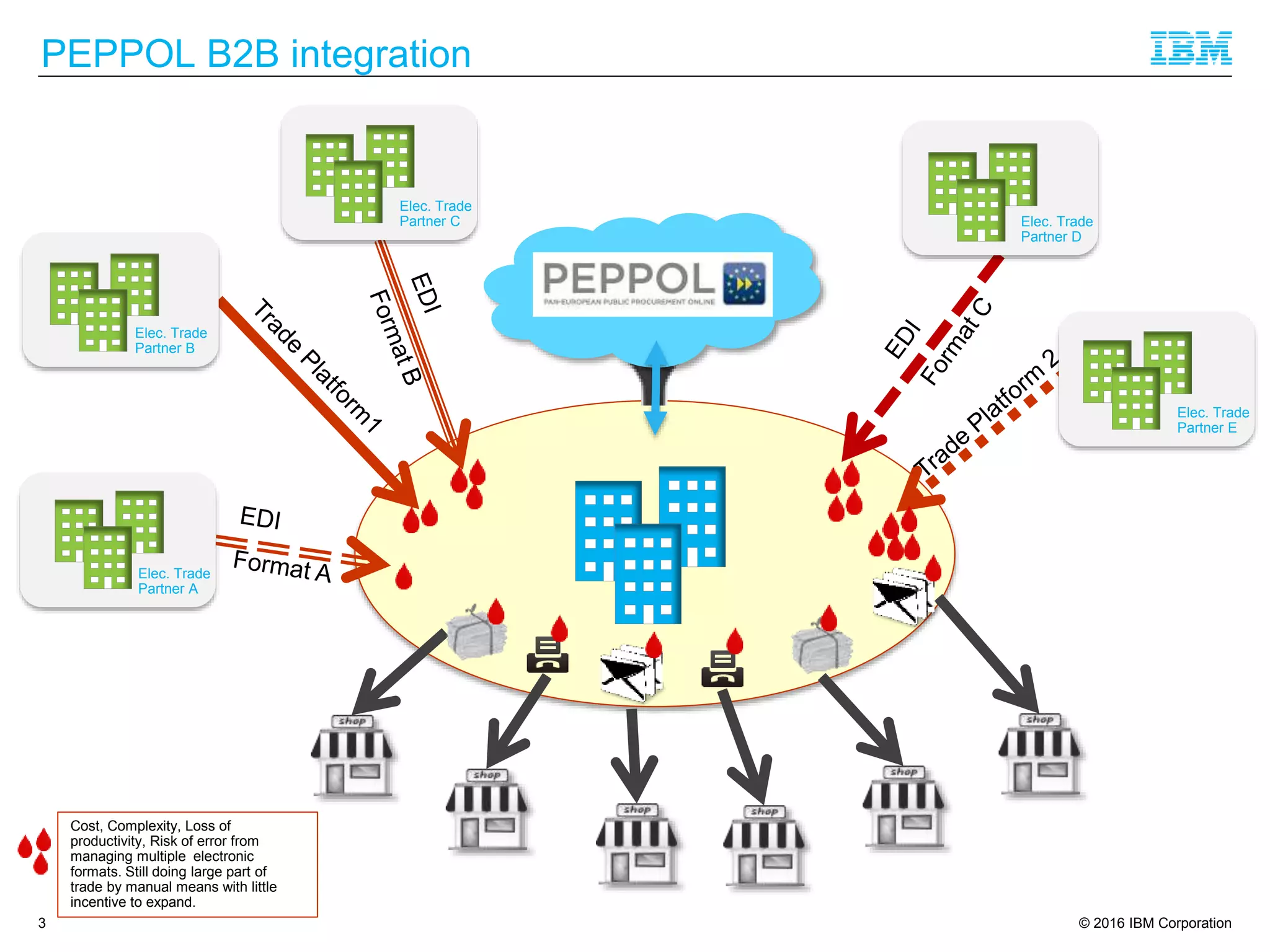 PEPPOL @ IBM overview | PPTX