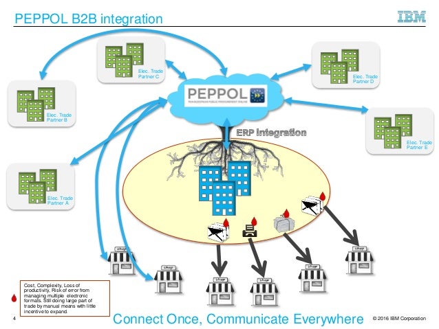 PEPPOL @ IBM overview