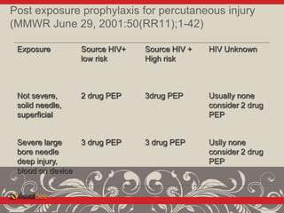 PEP(Post-Exposure Prophylaxis) | PPTX
