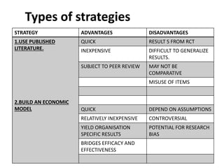 Strategy to incorporate pharmacoeconomics into pharmacotherapy | PPTX