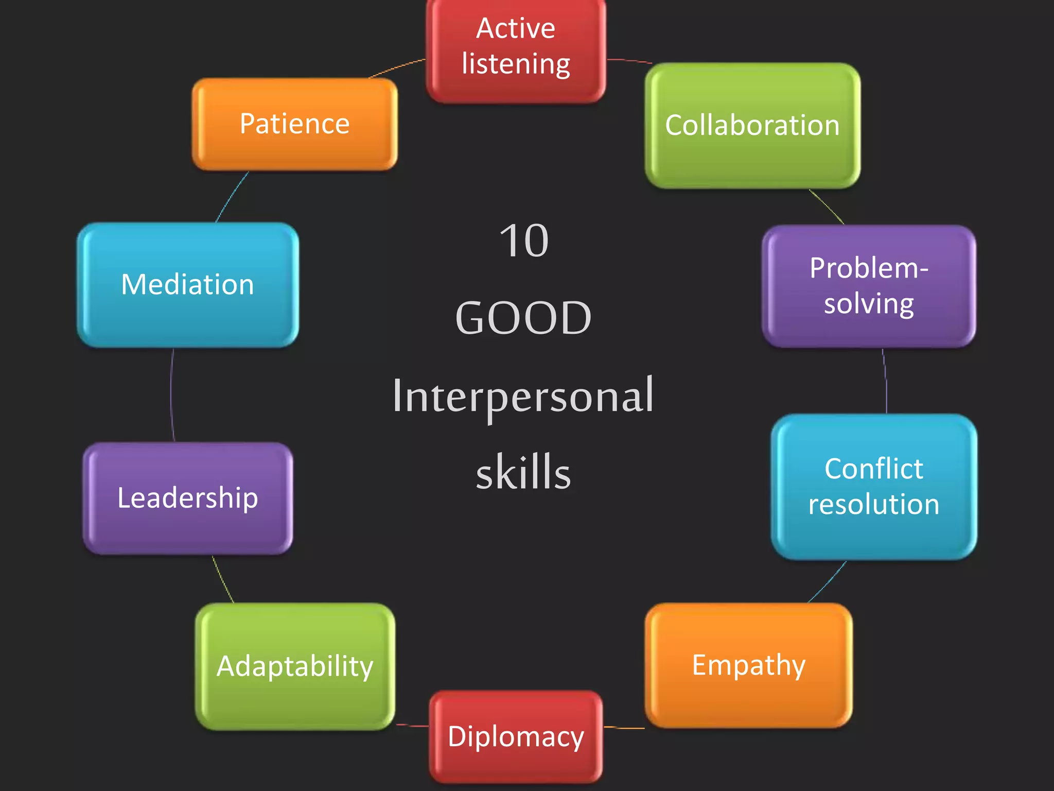 Interpersonal and soft skills assessment and development | PPTX