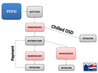 Marketing Project on Pepsi Co. | PPT