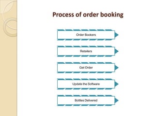 Pepsi distribution system | PPTX