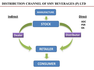 Sales And Distribution Strategy Of PepsiCo | PPTX