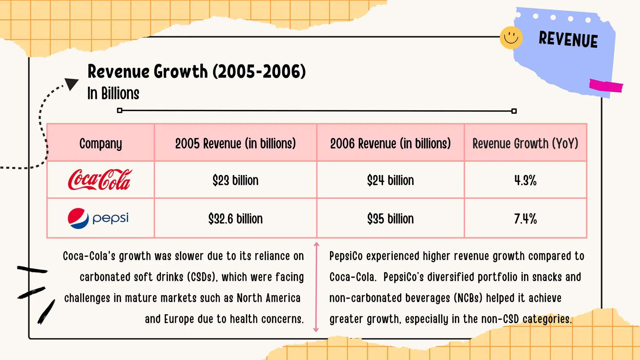 Cola Wars Continue: Coke and Pepsi | Evolution | SWOT Analysis | PDF