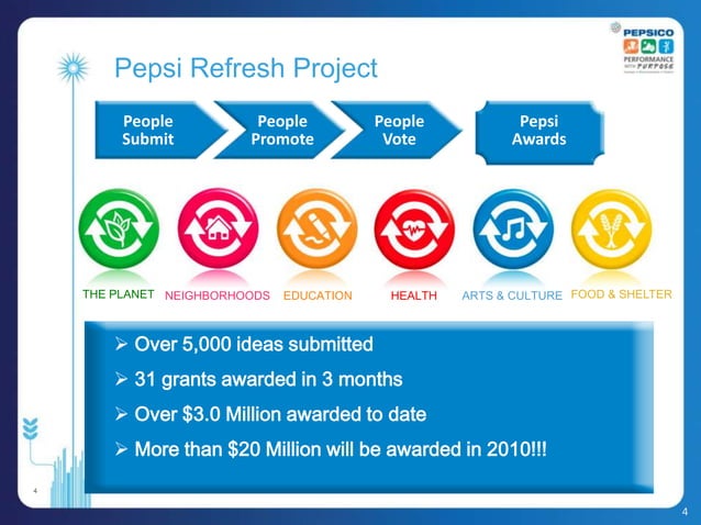 Pepsi: Dream Machine and Refresh Project | PPTX