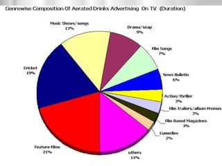Pepsi Vs Coke ppt by gulab | PPT
