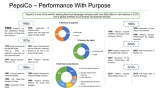 PepsiCo, An analysis of the strategy and parenting advantage | PPSX