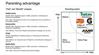 PepsiCo, An analysis of the strategy and parenting advantage | PPSX