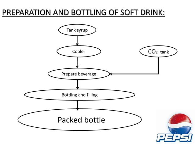Pepsico QUALITY CONTROL TRAINING | PPTX