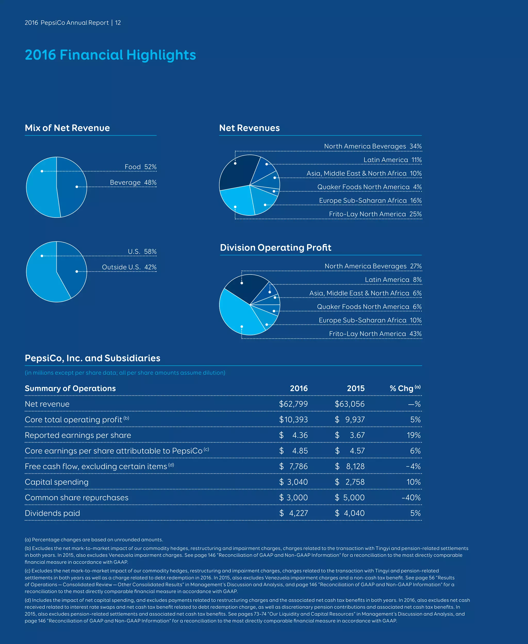 Pepsico and coco cola -2016-annual-report | PDF | Business Accounting ...