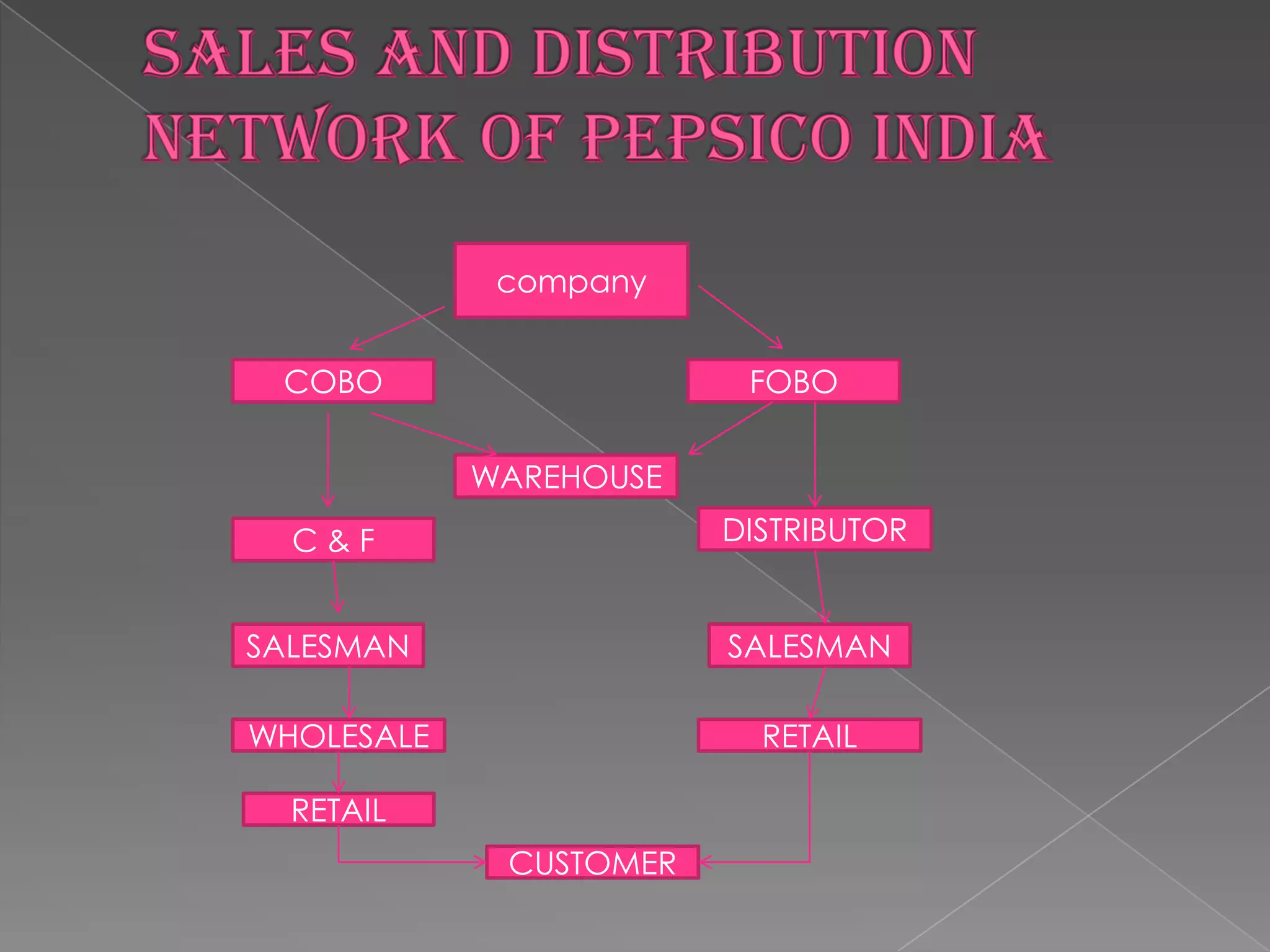 Pepsico sales and distribution | PPTX