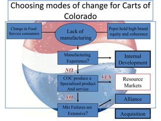Pepsi co. tr 12 2pm | PPTX | Mergers and Acquisitions | Business ...